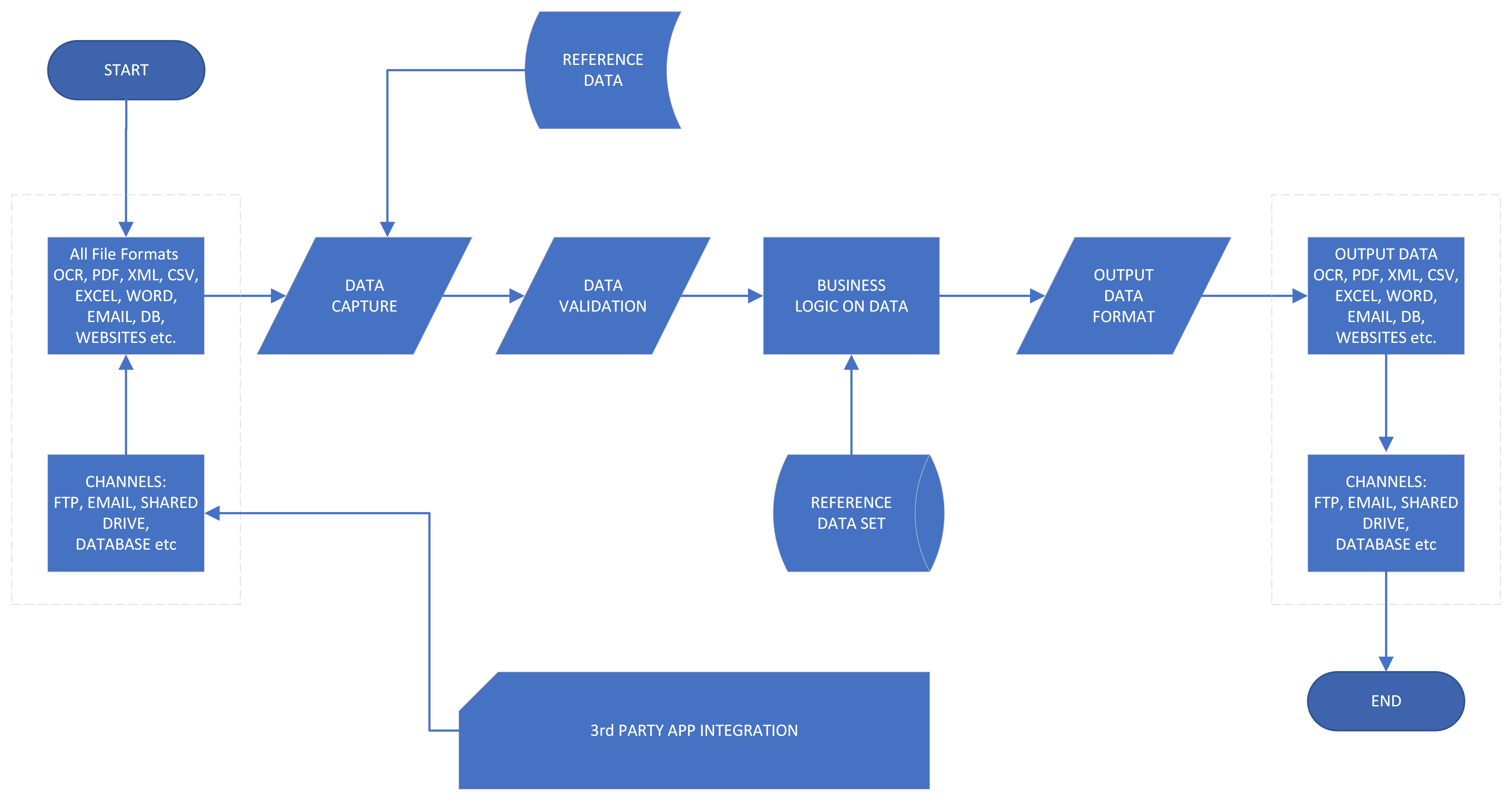 Best OCR Automation Solution